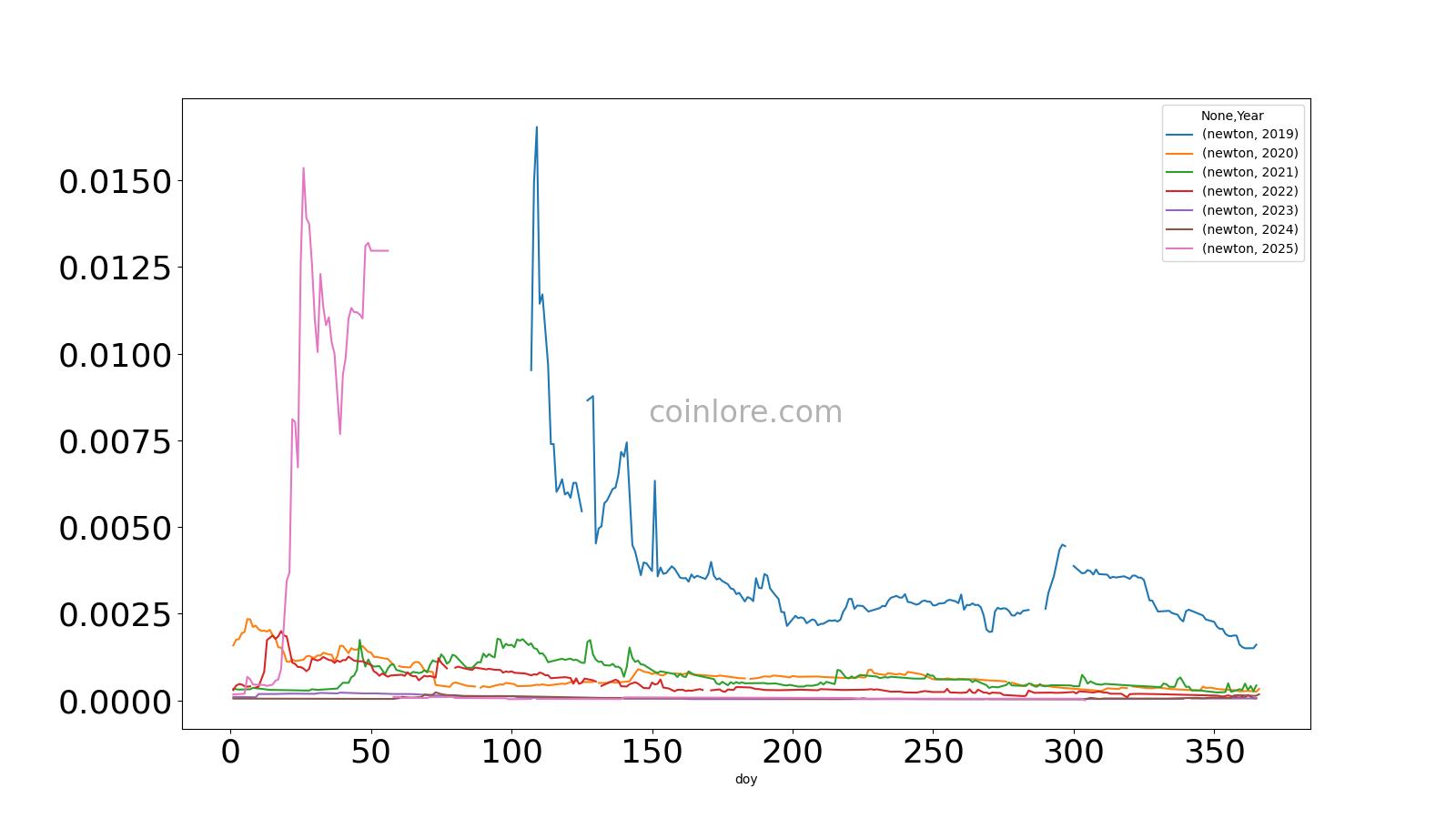 Year Over Year Newton Price