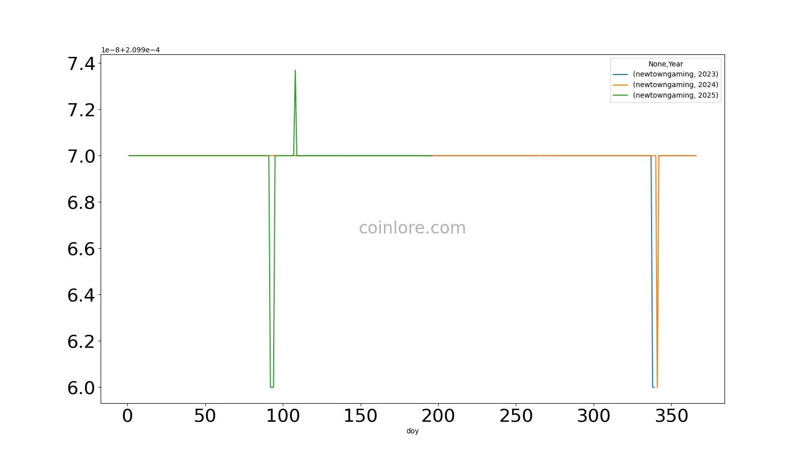 Year Over Year NEWTOWNGAMING Price
