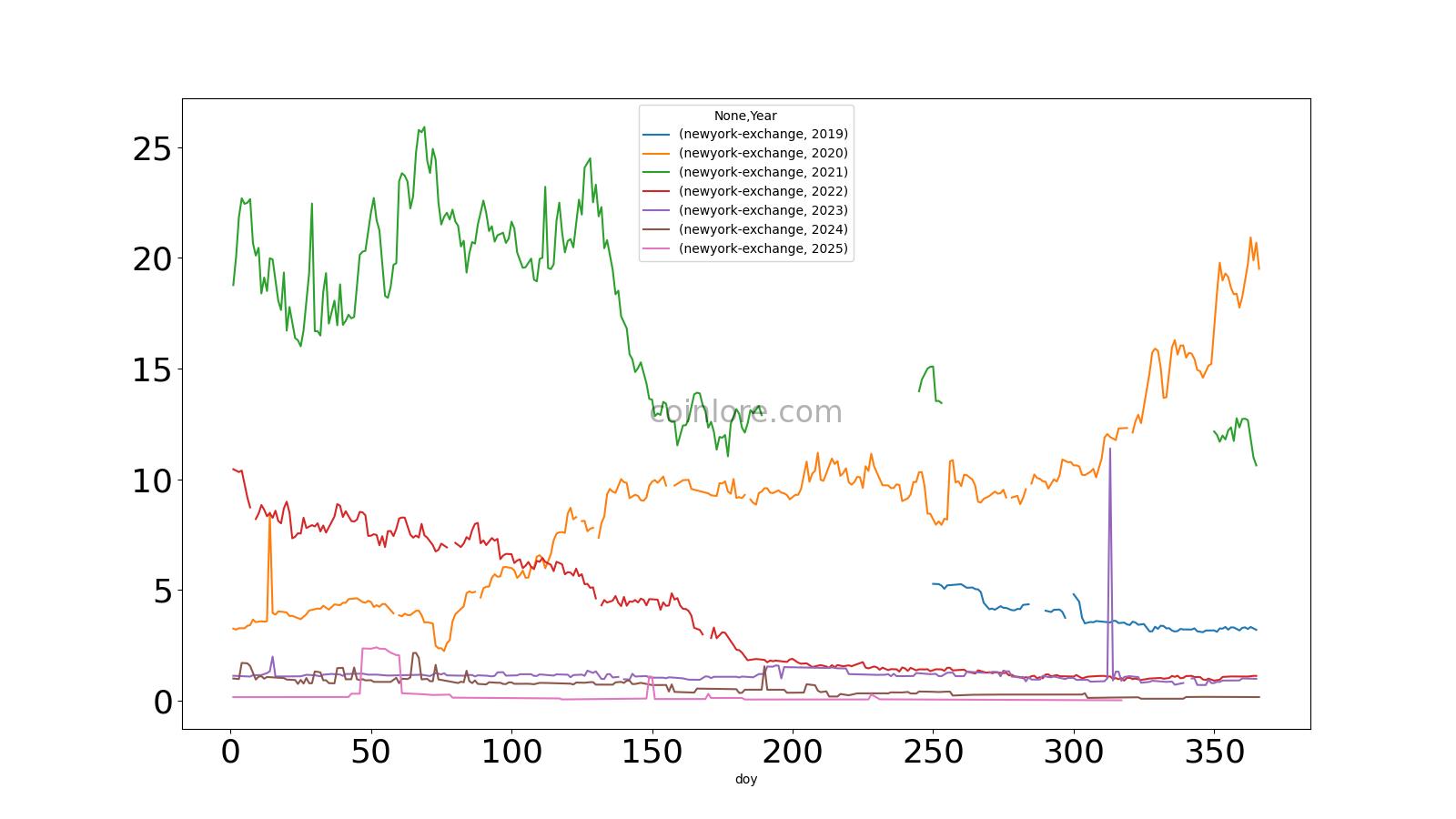 NewYork Exchange Historical year over year chart