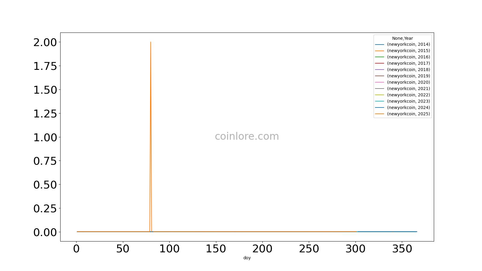 NewYorkCoin Historical year over year chart