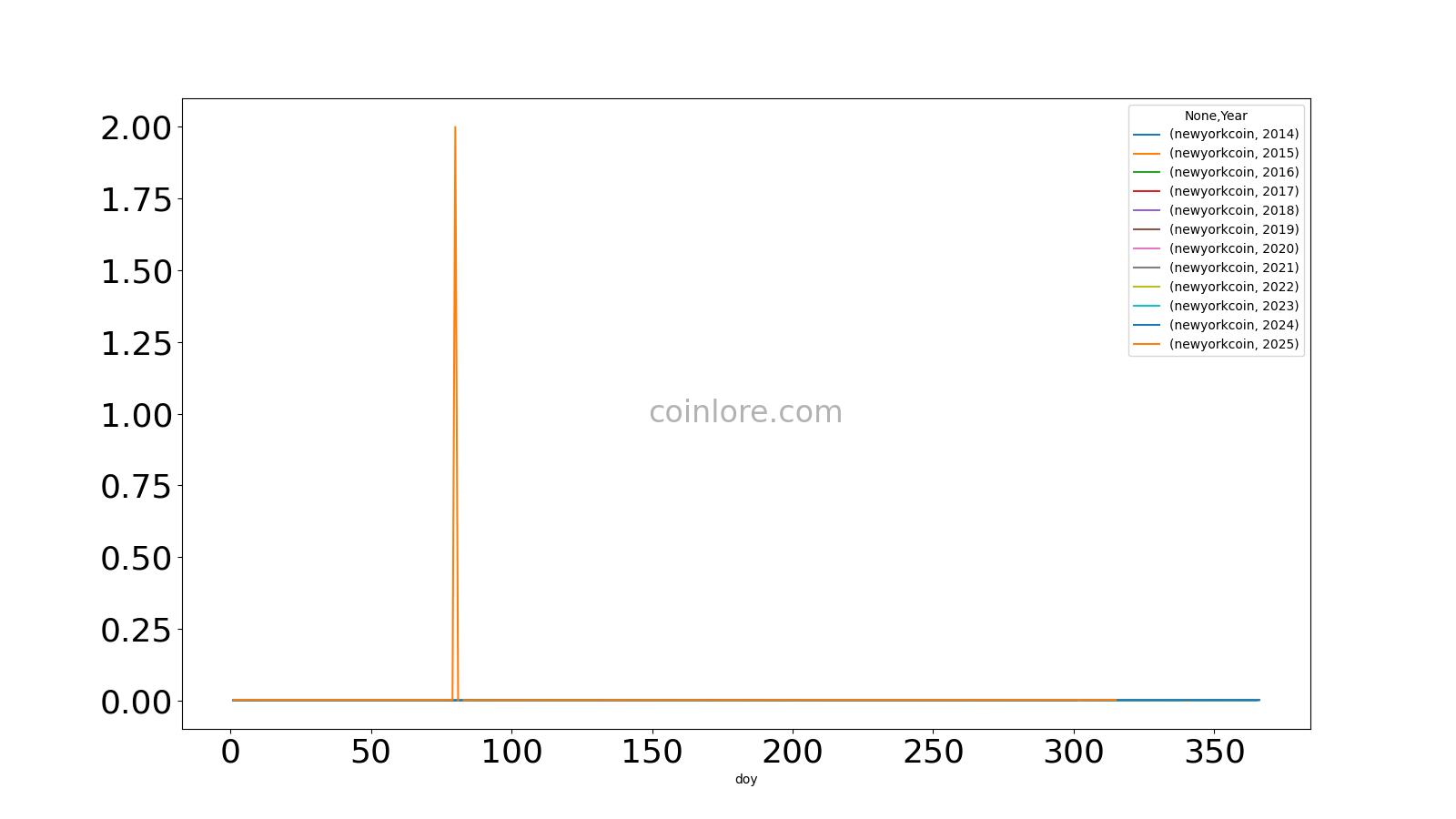 NewYorkCoin Historical year over year chart