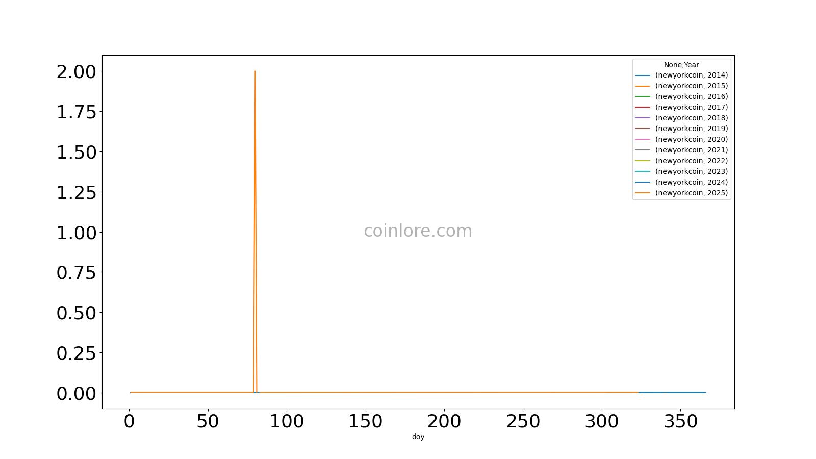 NewYorkCoin Historical year over year chart