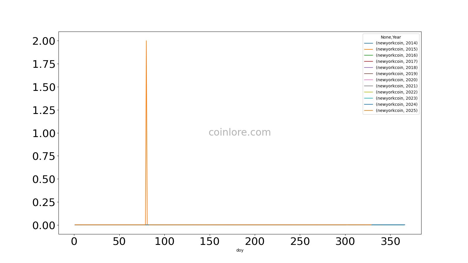 NewYorkCoin Historical year over year chart