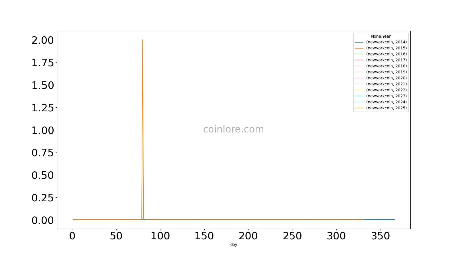 NewYorkCoin Historical year over year chart