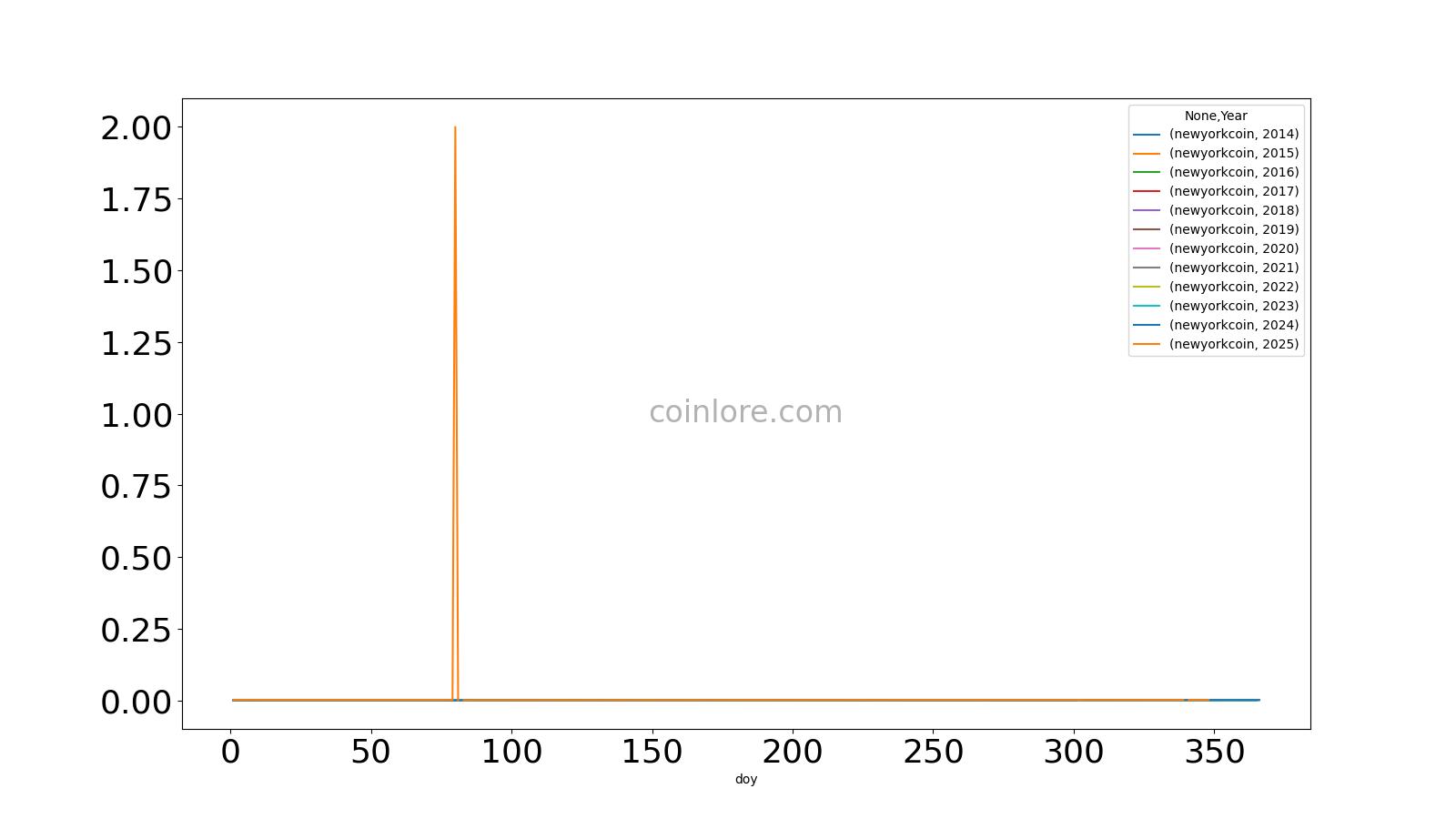 NewYorkCoin Historical year over year chart