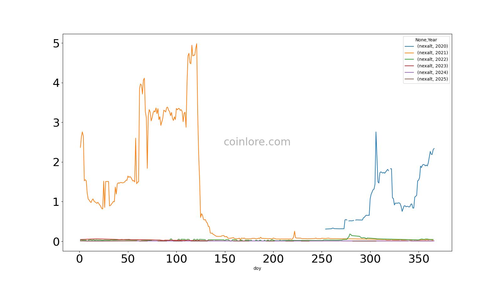Nexalt Historical year over year chart