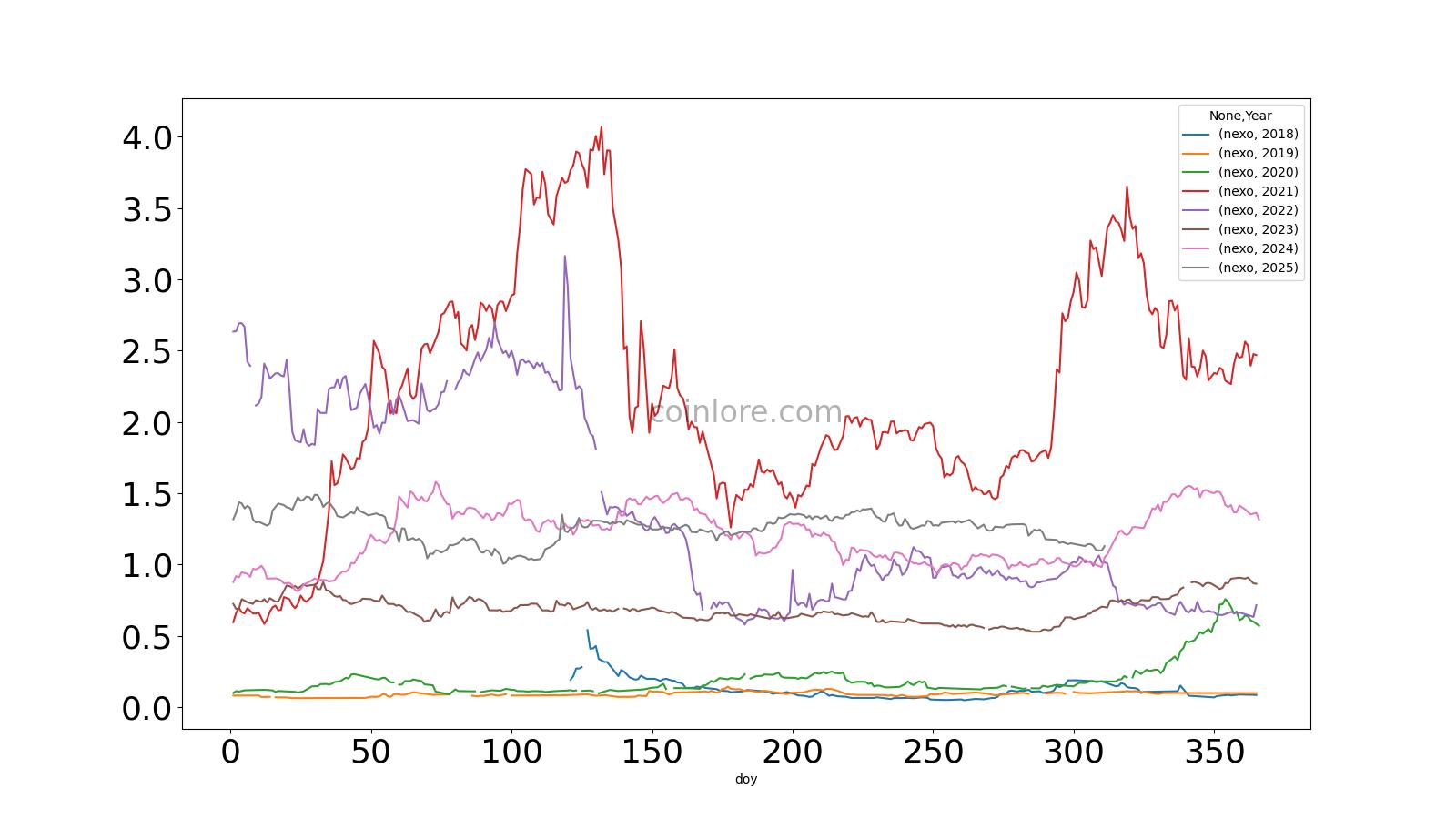 NEXO Historical year over year chart