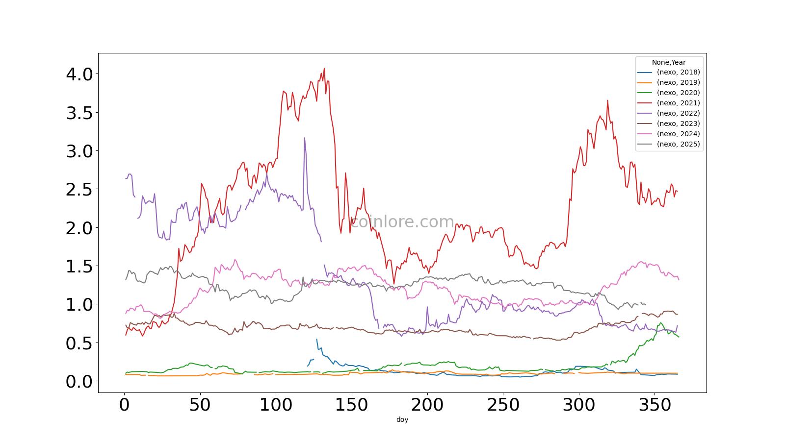 NEXO Historical year over year chart