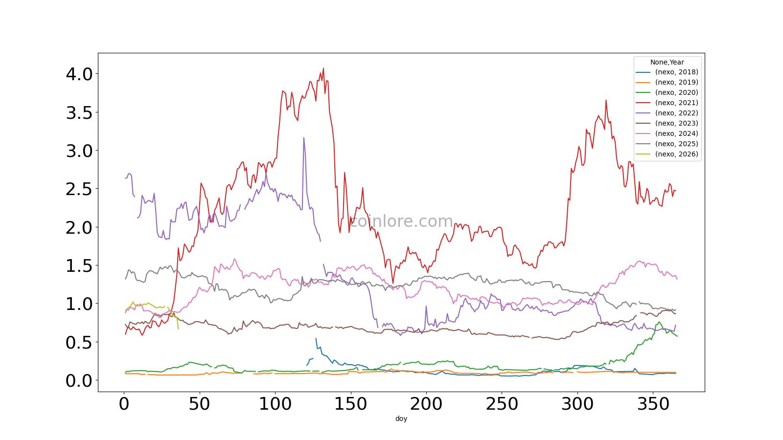 Yıl Bazında NEXO Fiyatı