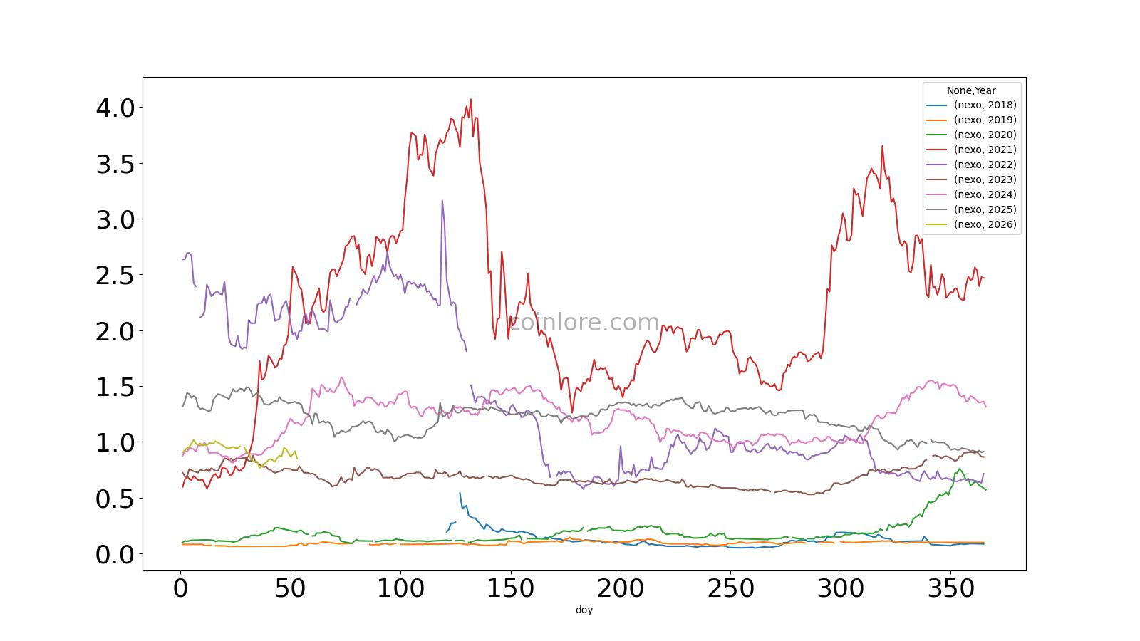 Precio año a año de NEXO