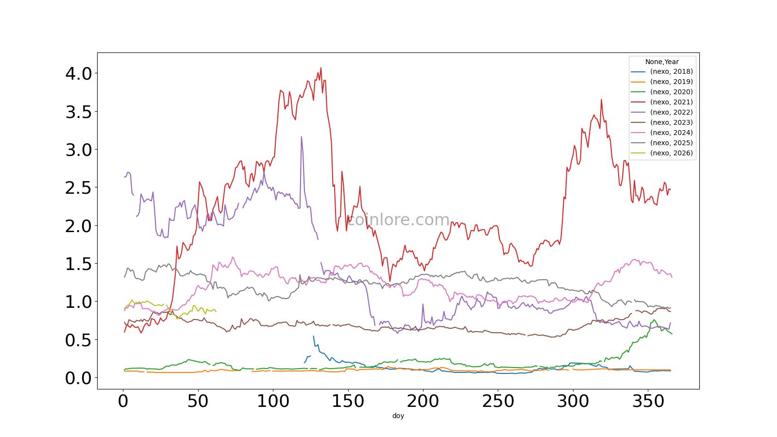 Precio año a año de NEXO