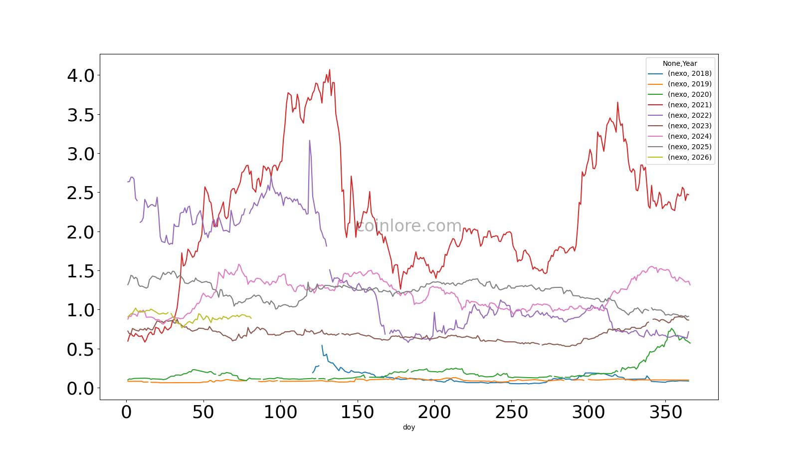 Yıl Bazında NEXO Fiyatı