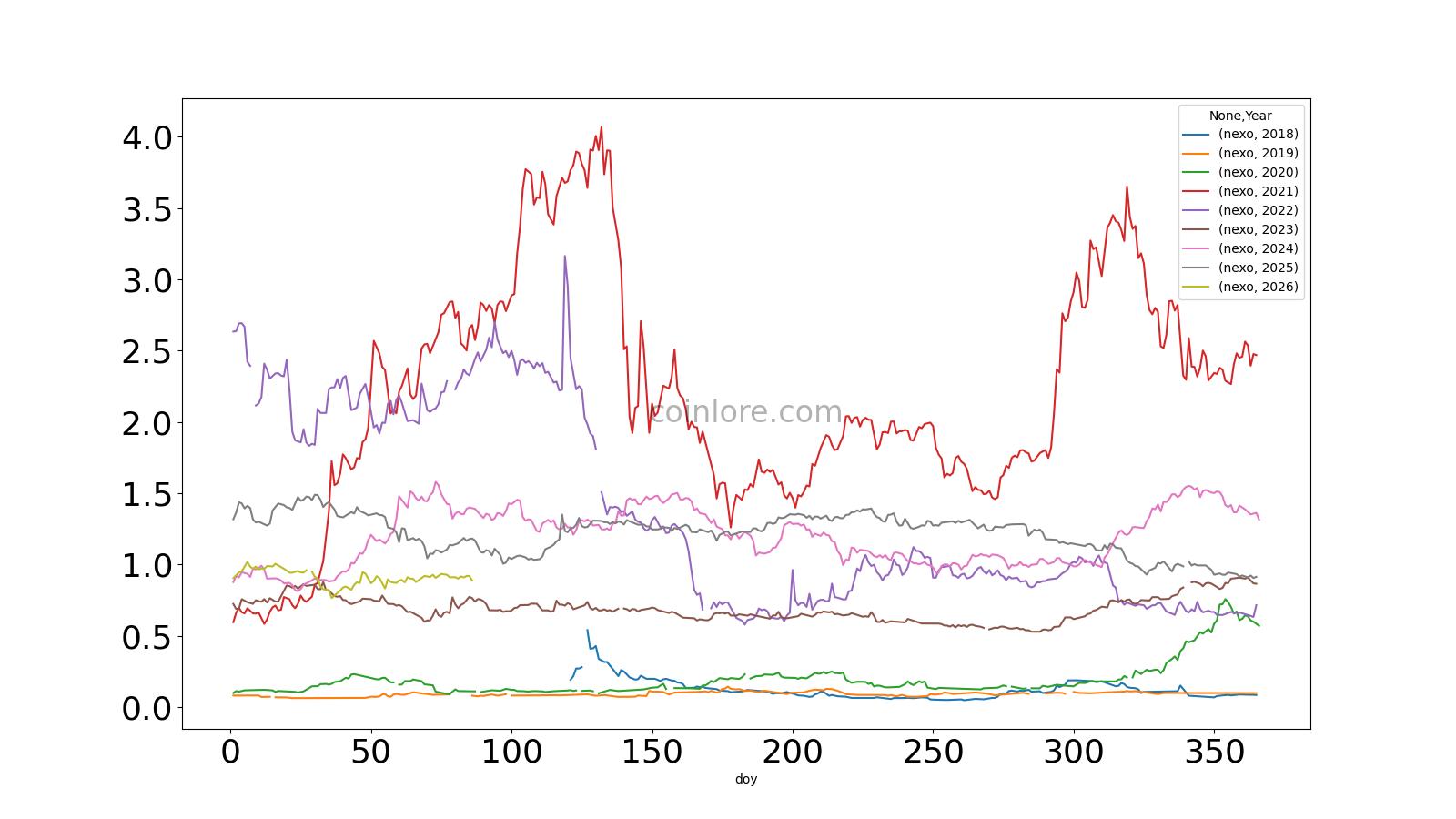 NEXO курс год за годом