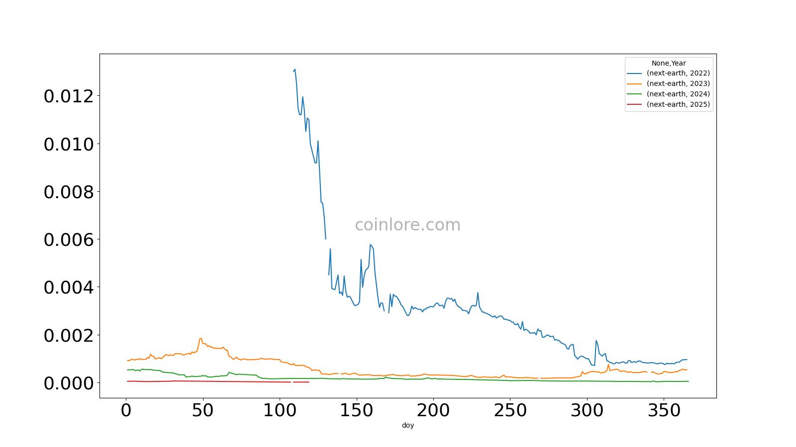 Year Over Year Next Earth Price