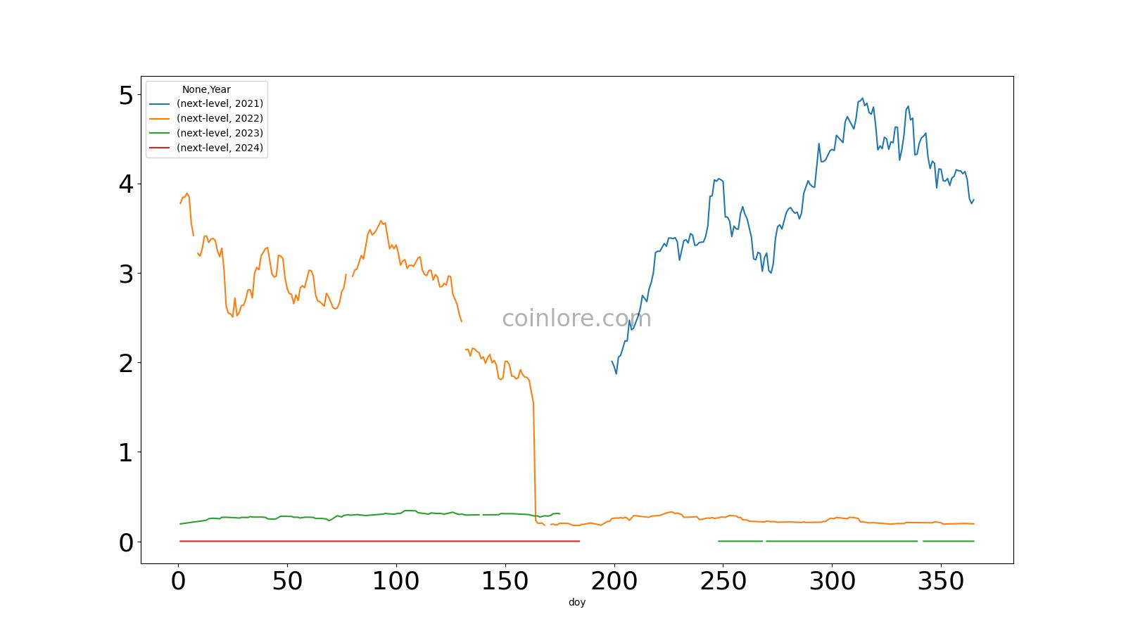 Year Over Year Next Level Price