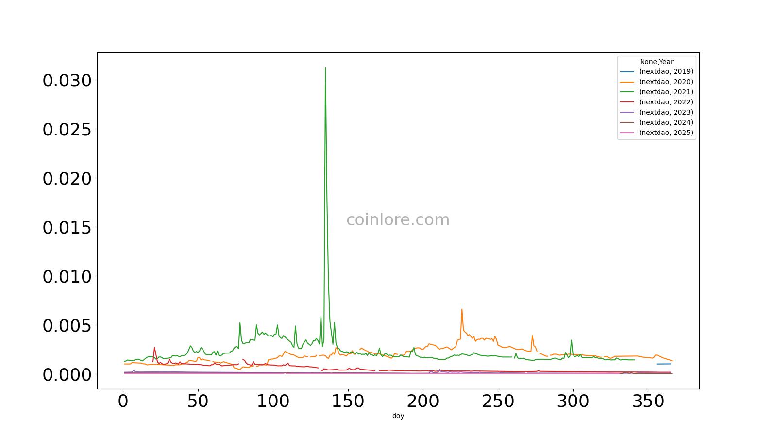 NextDAO Historical year over year chart