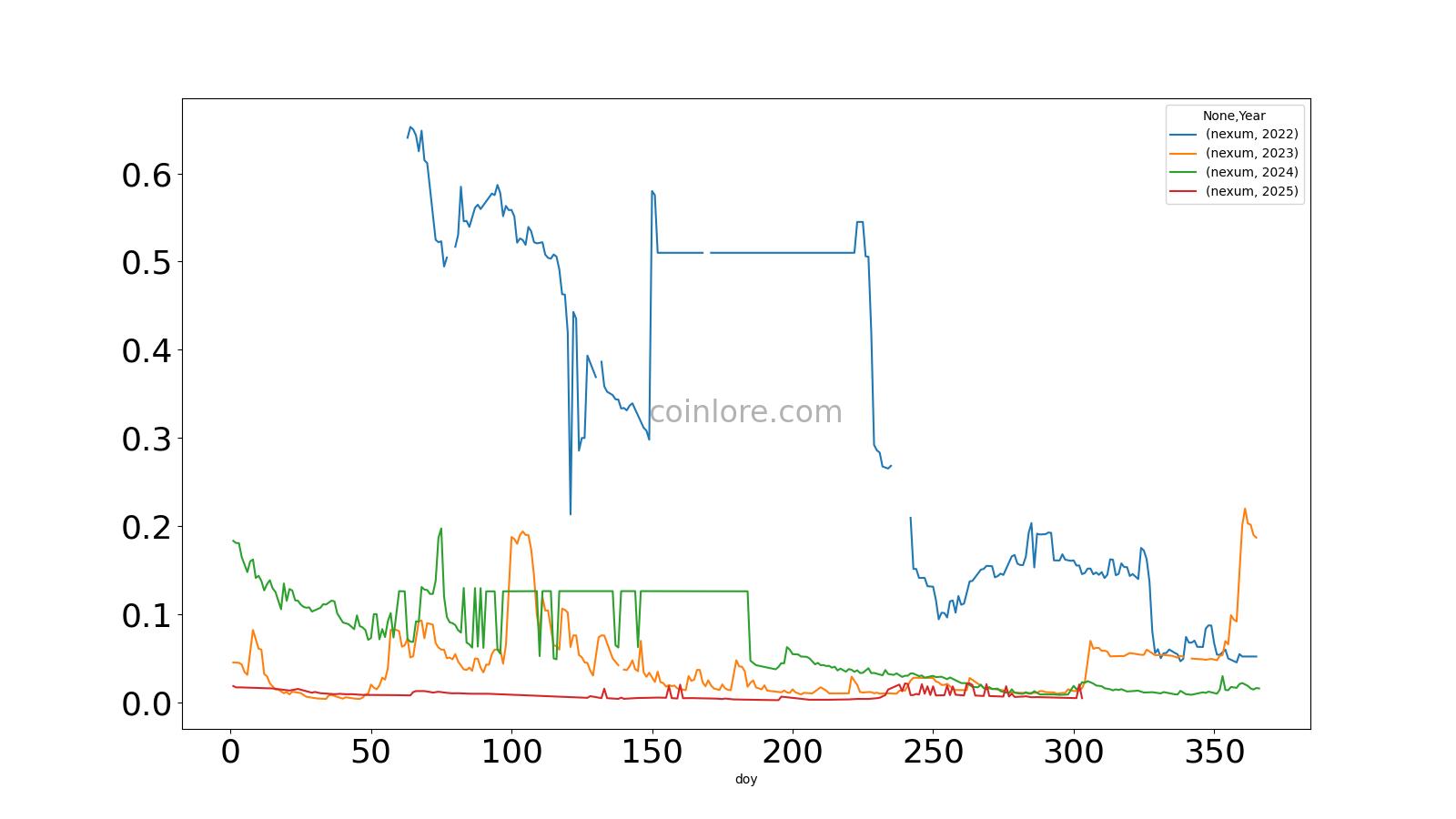 Nexum курс год за годом