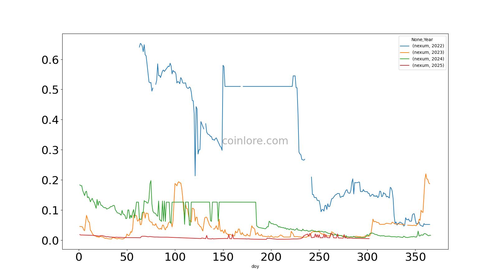 Year Over Year Nexum Price