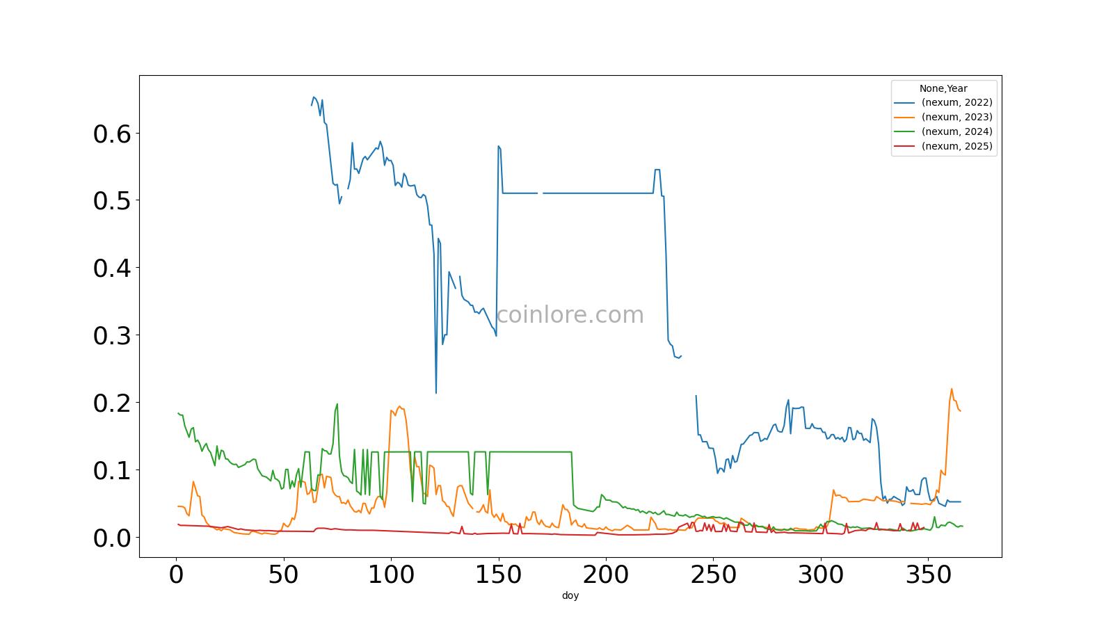 Nexum Historical year over year chart