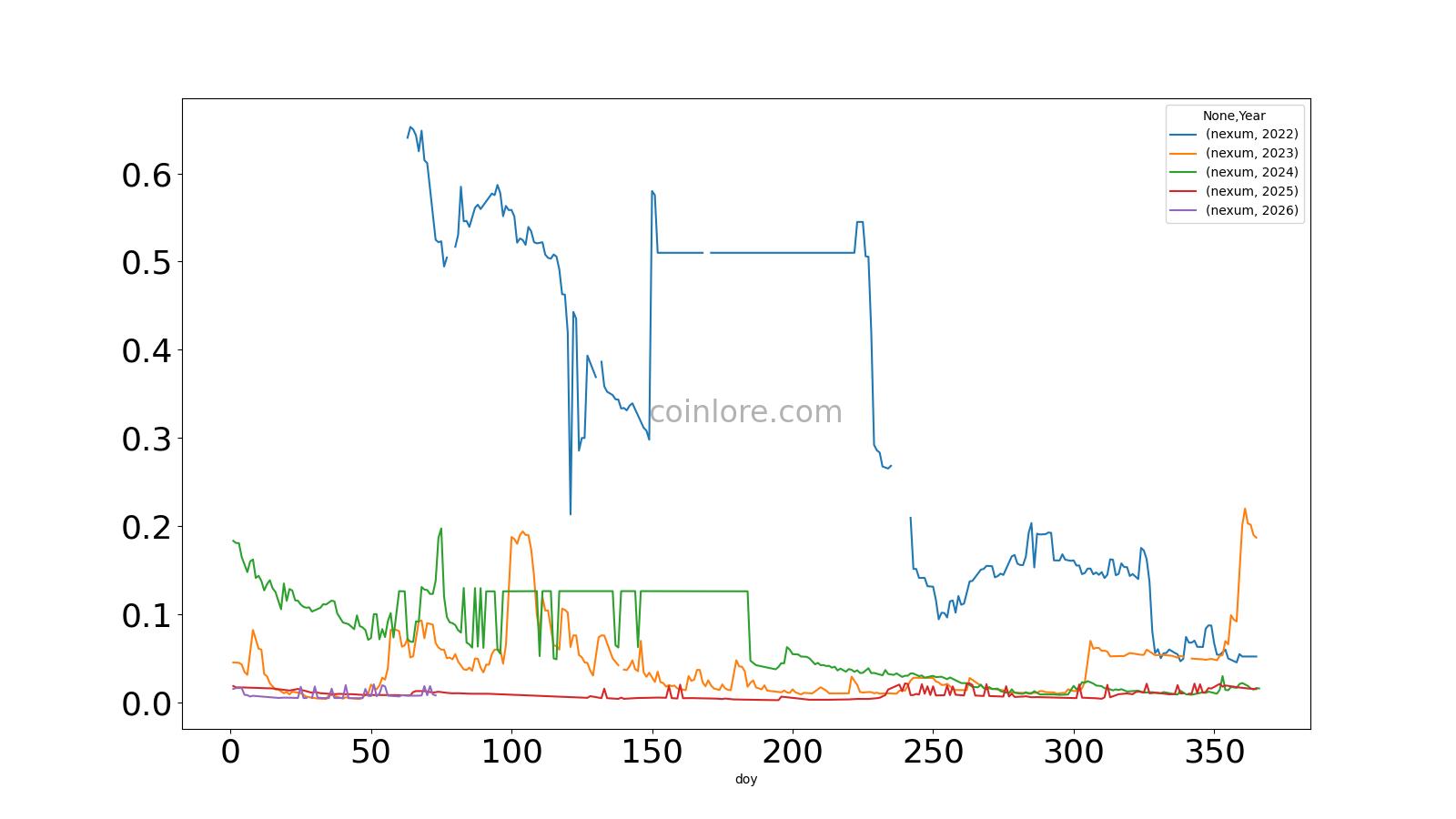 Nexum курс год за годом