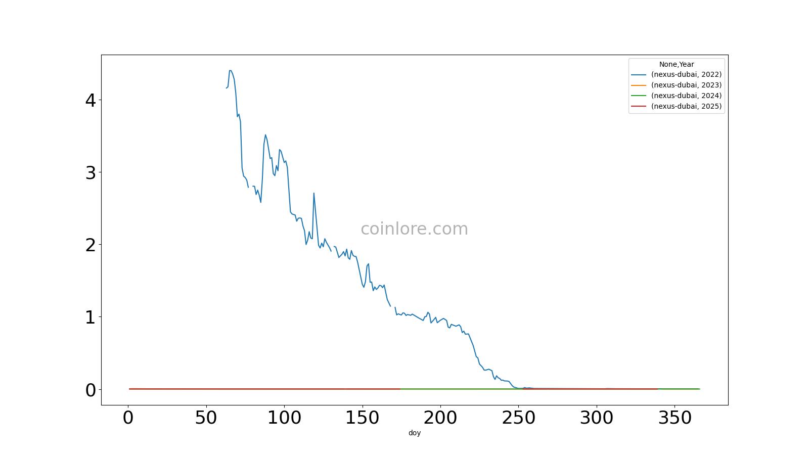 Year Over Year Nexus Dubai Price