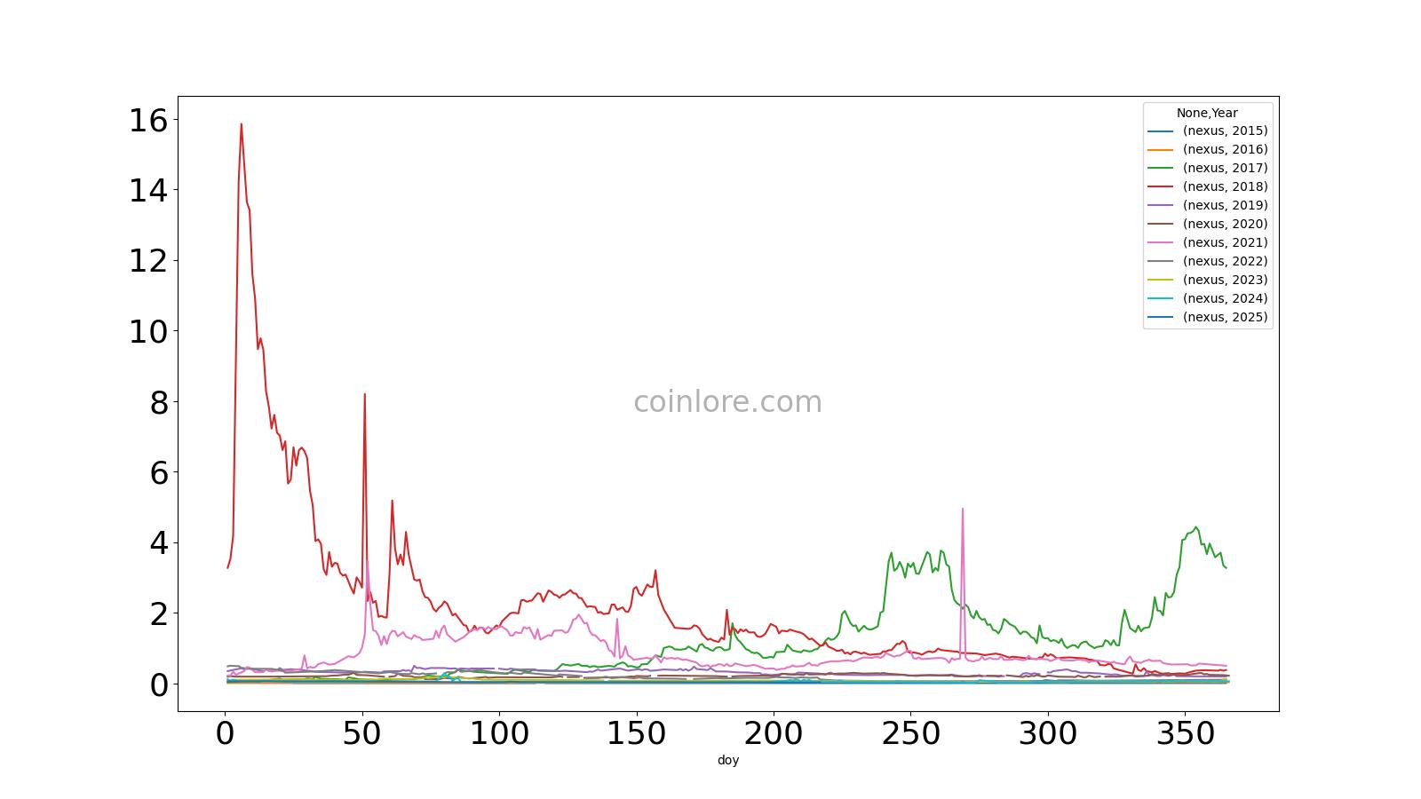 Year Over Year ネクサス Price