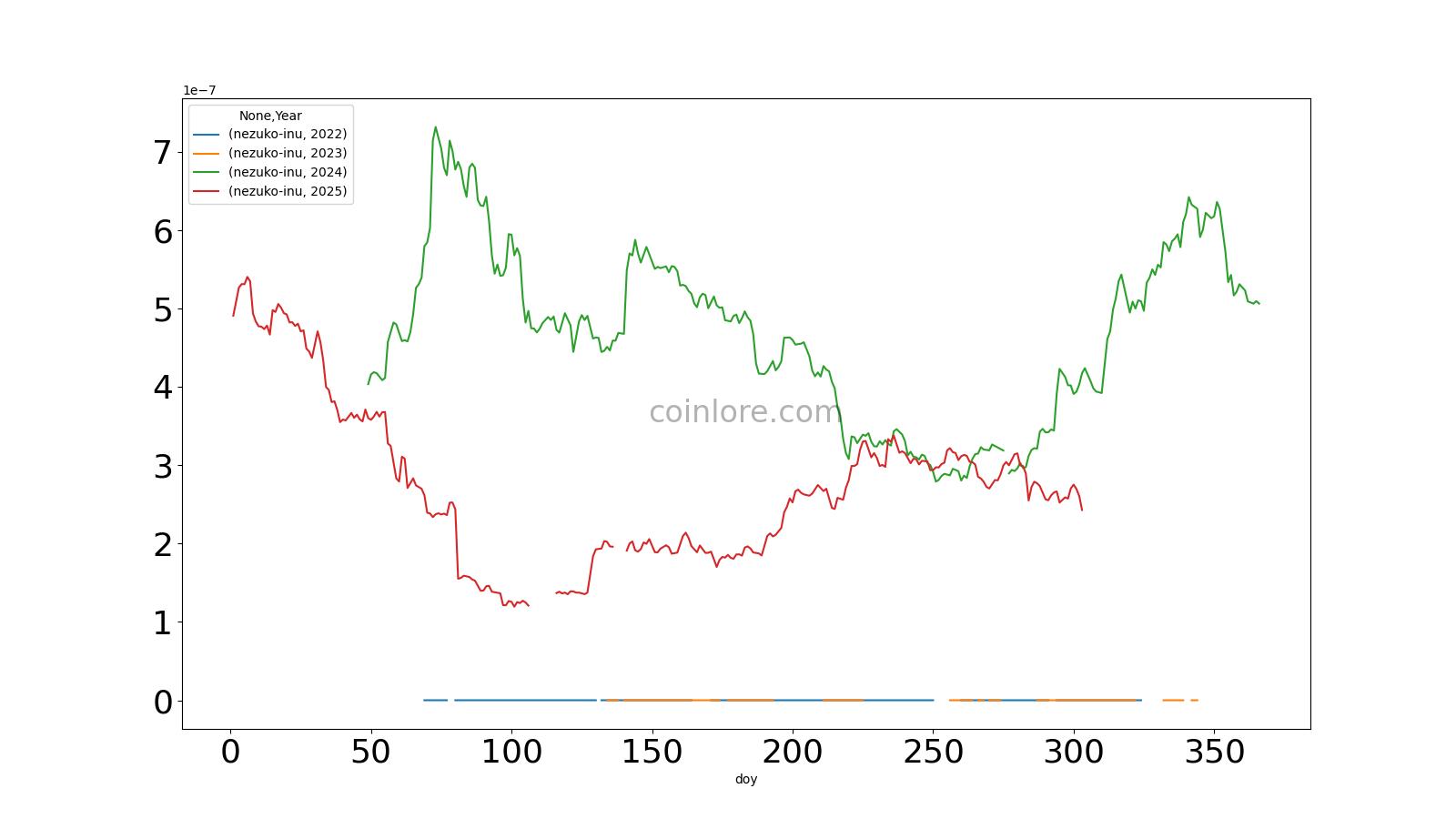 Nezuko Inu Historical year over year chart