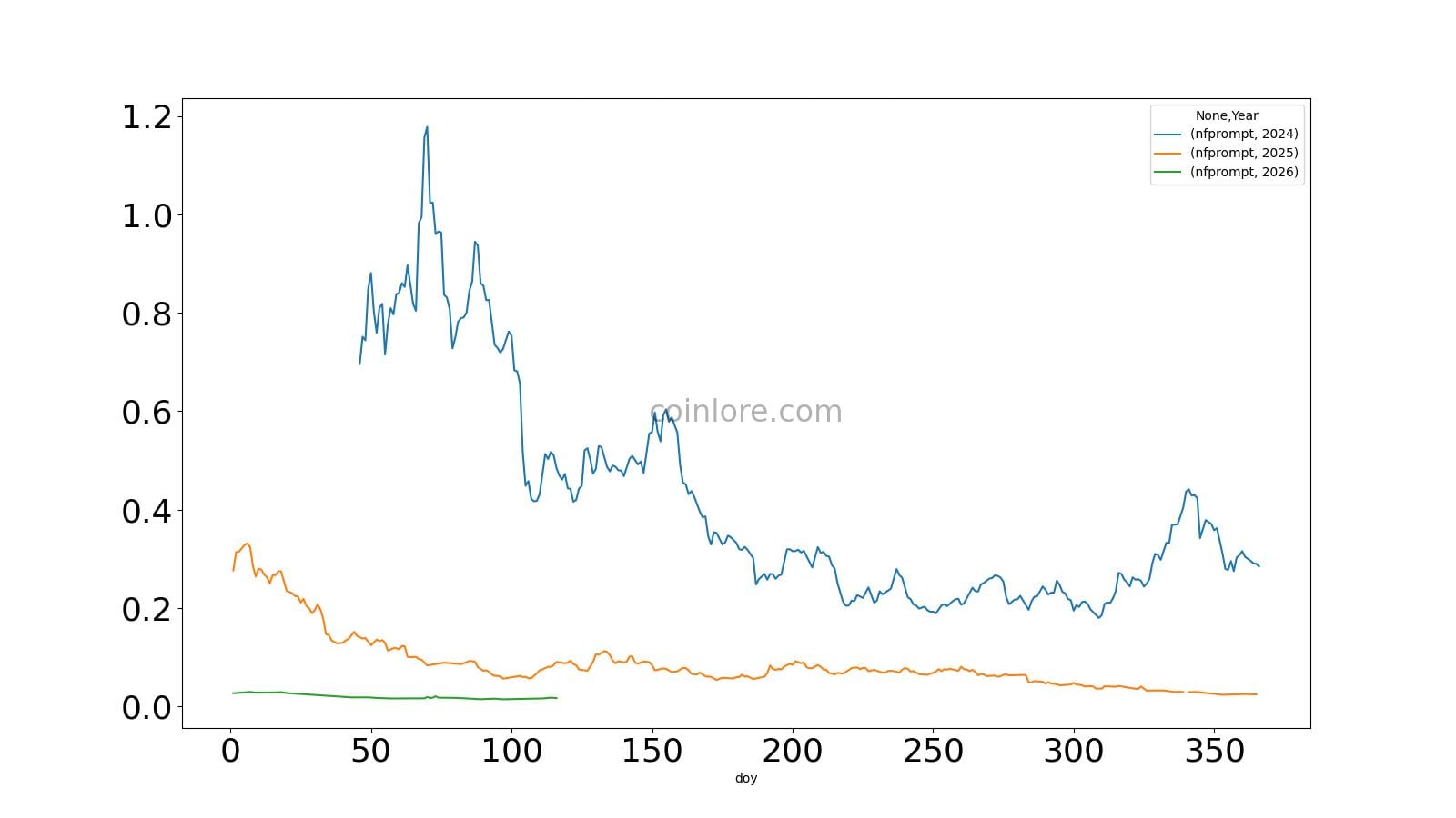NFPrompt курс год за годом