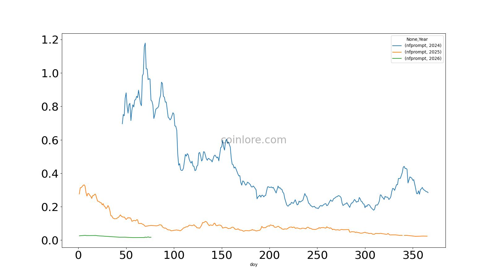 Precio año a año de NFPrompt