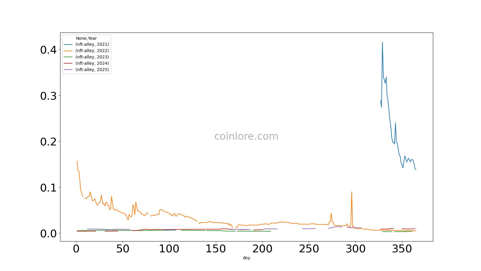 NFT Alley Historical year over year chart