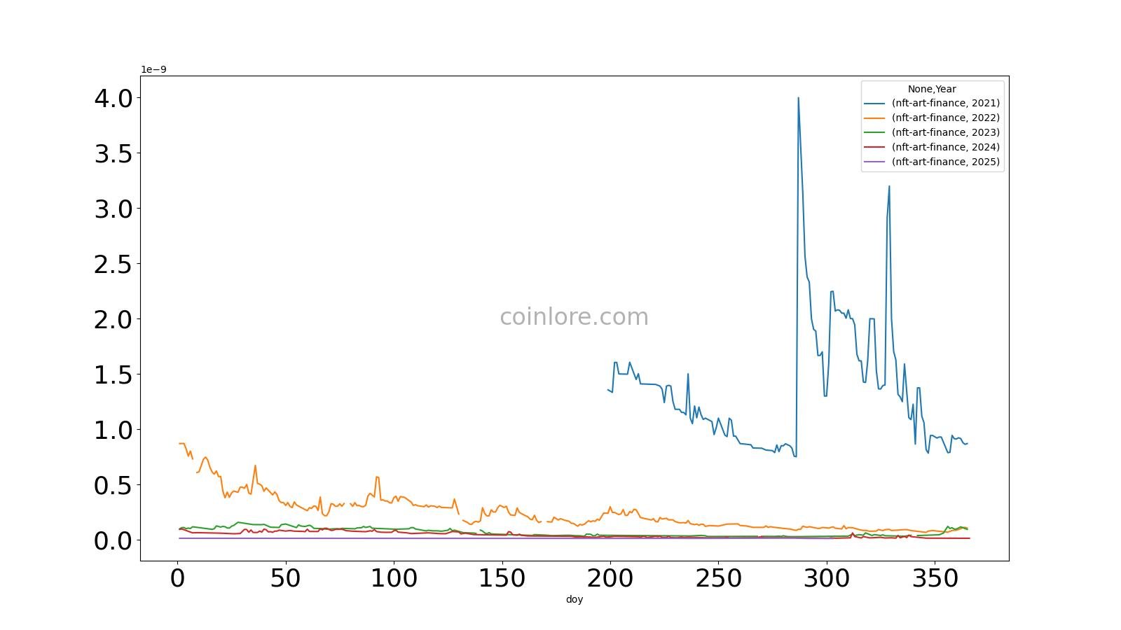 Year Over Year NFT Art Finance Price