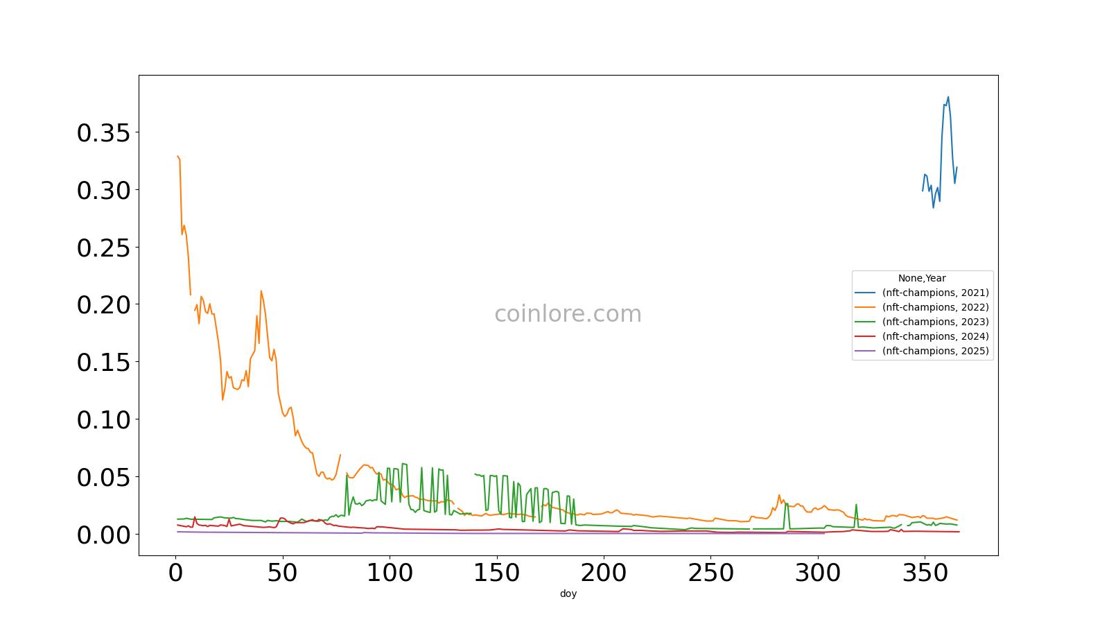 NFT Champions Historical year over year chart