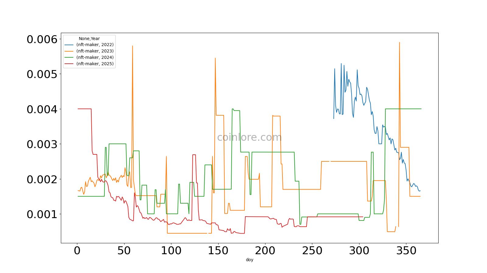NMKR Historical year over year chart