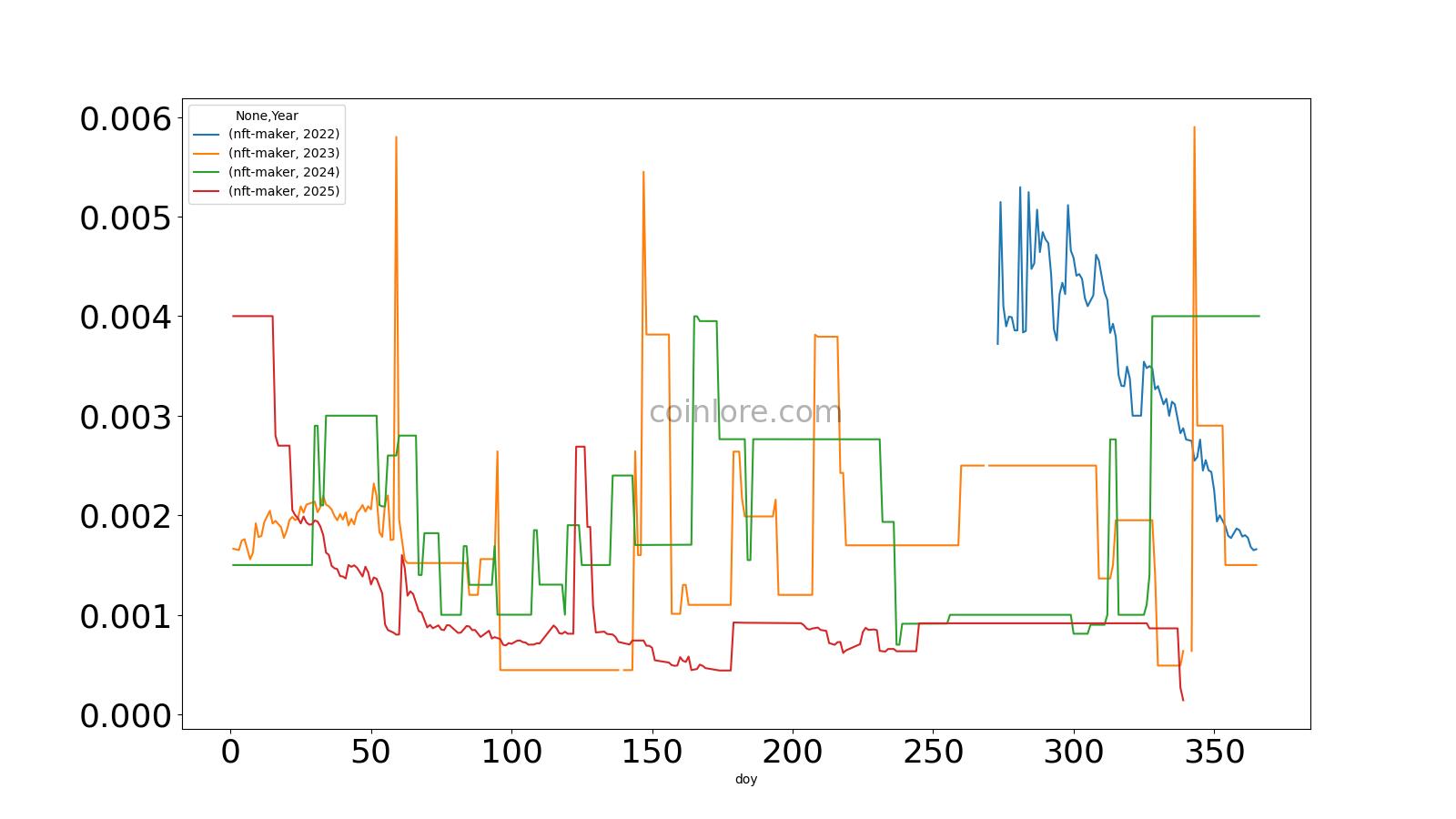 NMKR Historical year over year chart
