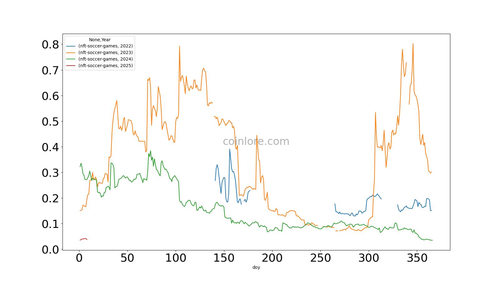 Year Over Year NFT Soccer Games Price