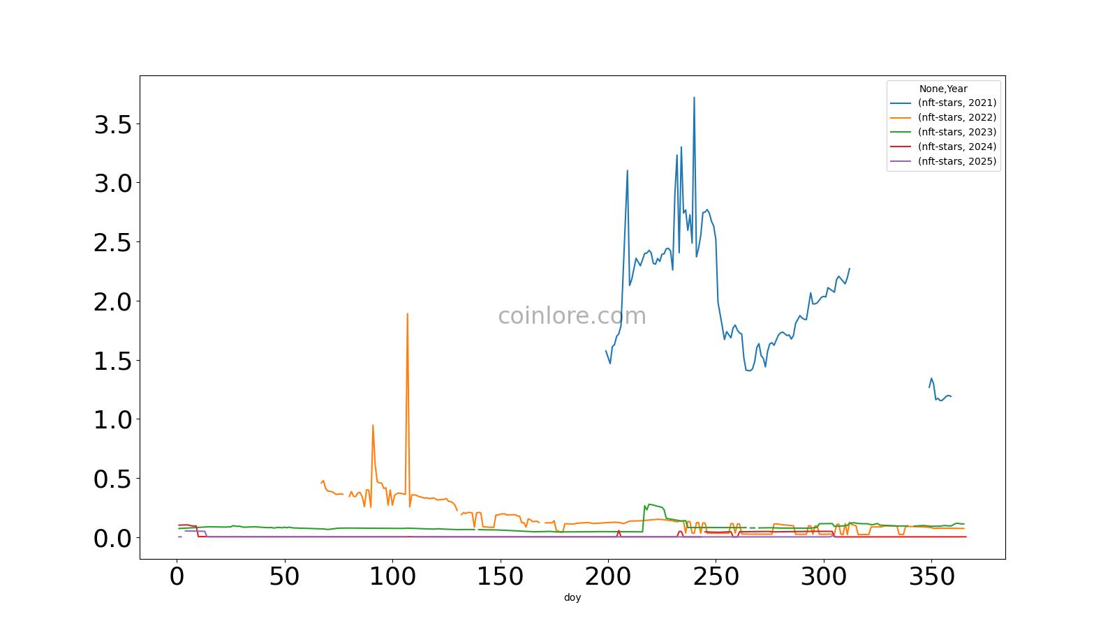NFT Stars Historical year over year chart