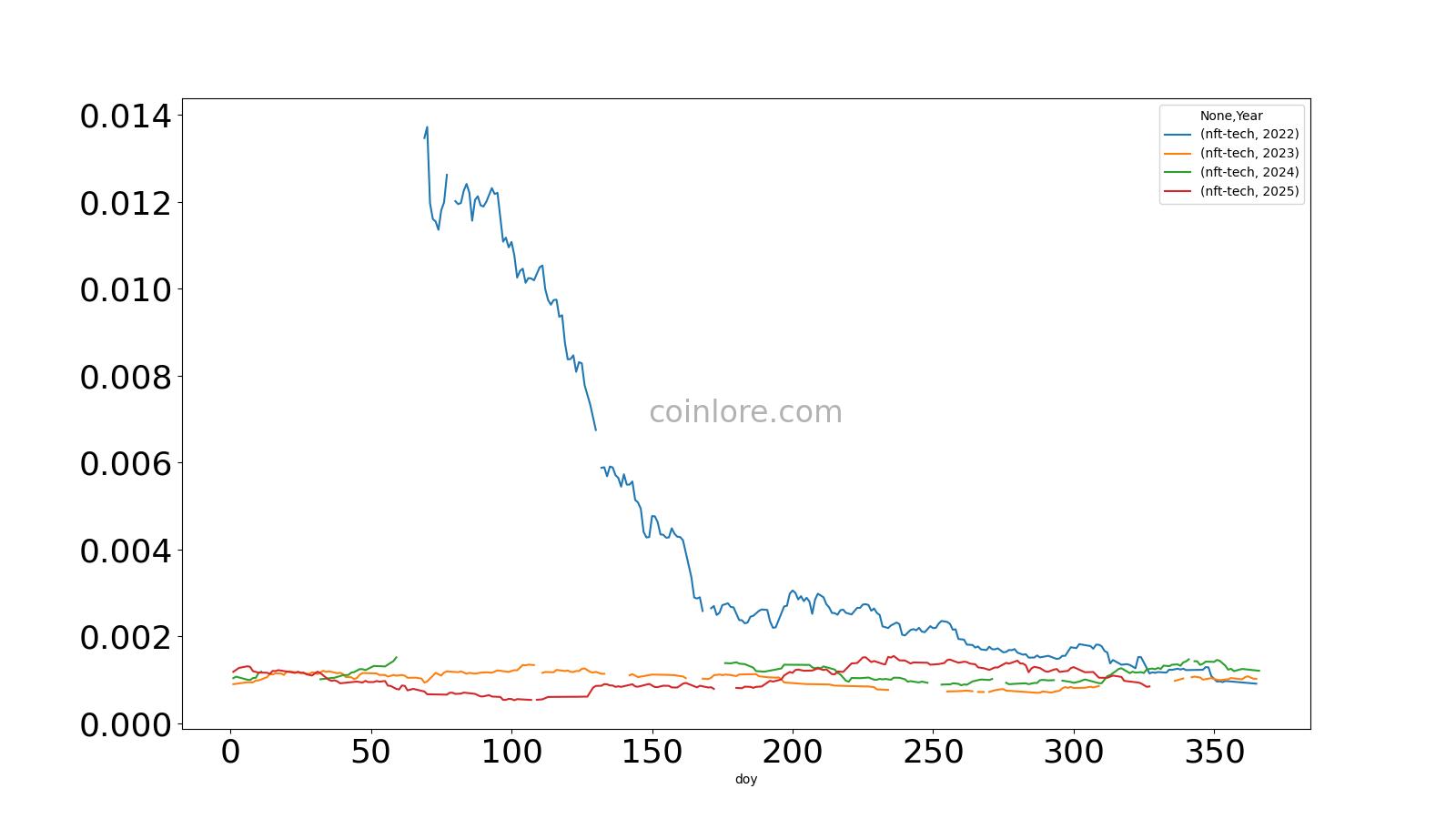 NFT Tech Historical year over year chart