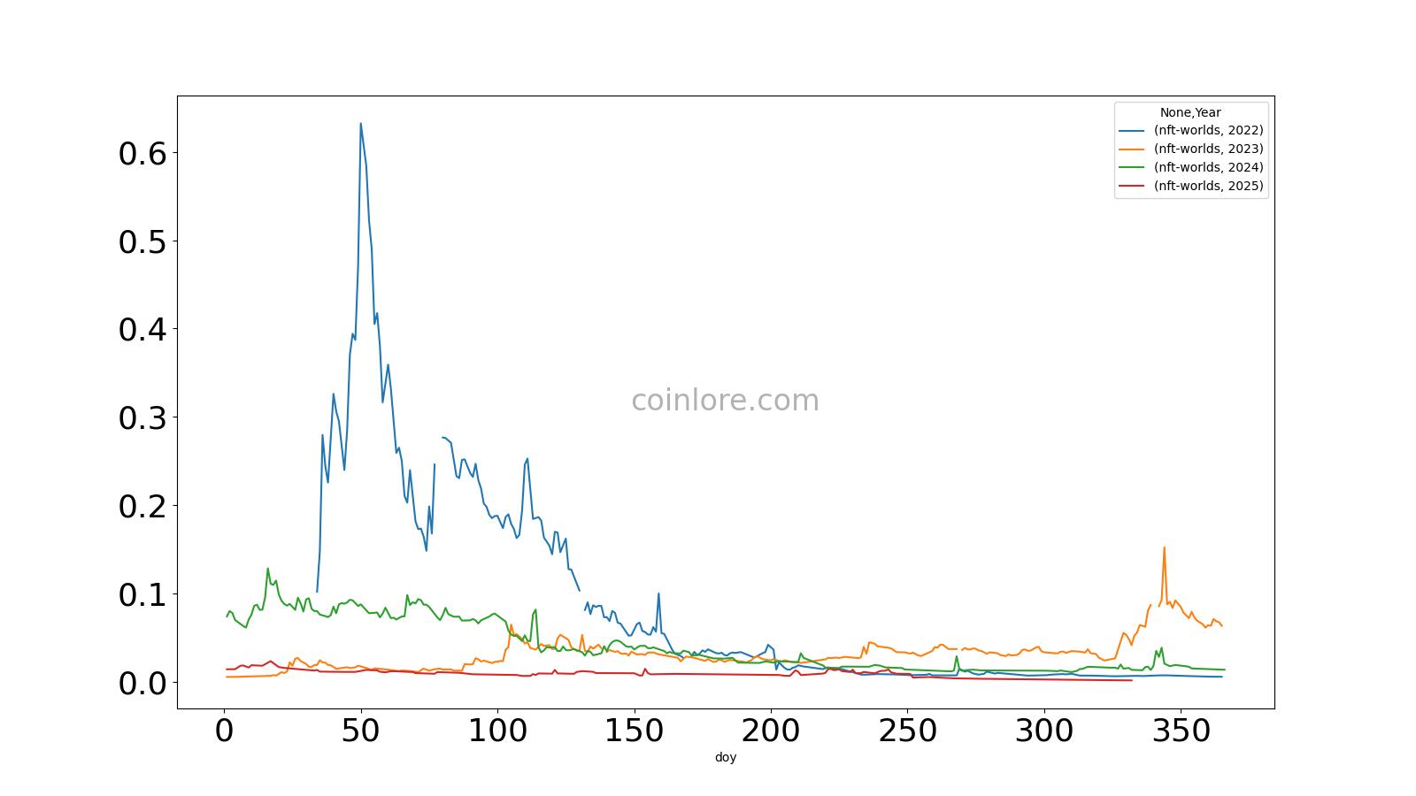 NFT Worlds Year over year price