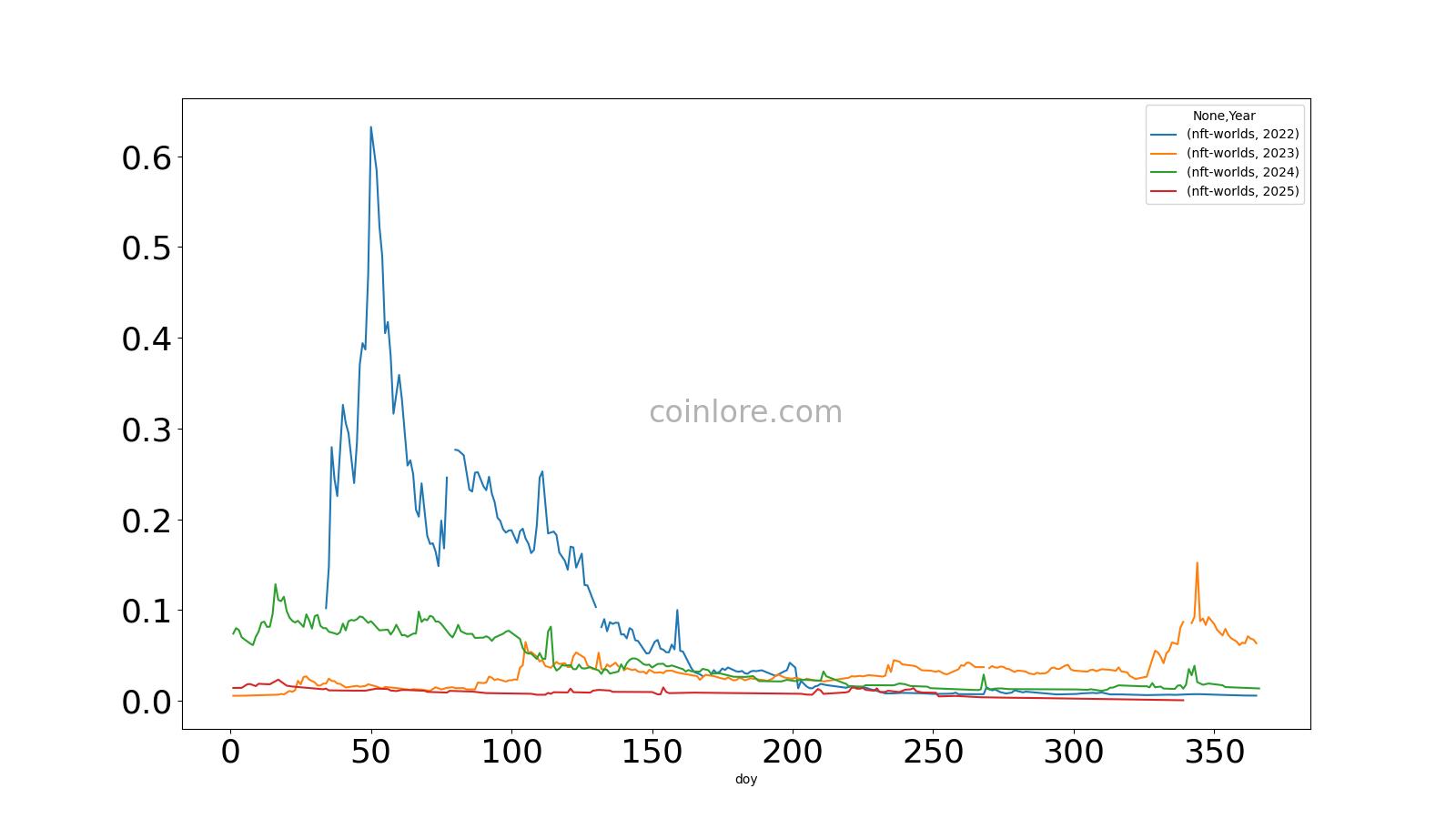 NFT Worlds Year over year price