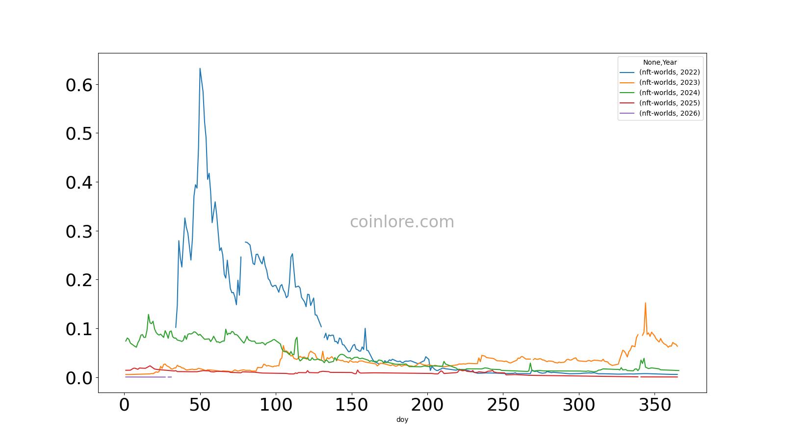 Precio año a año de NFT Worlds