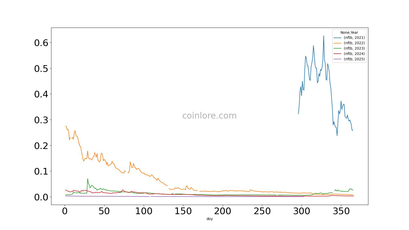 NFTb Historical year over year chart