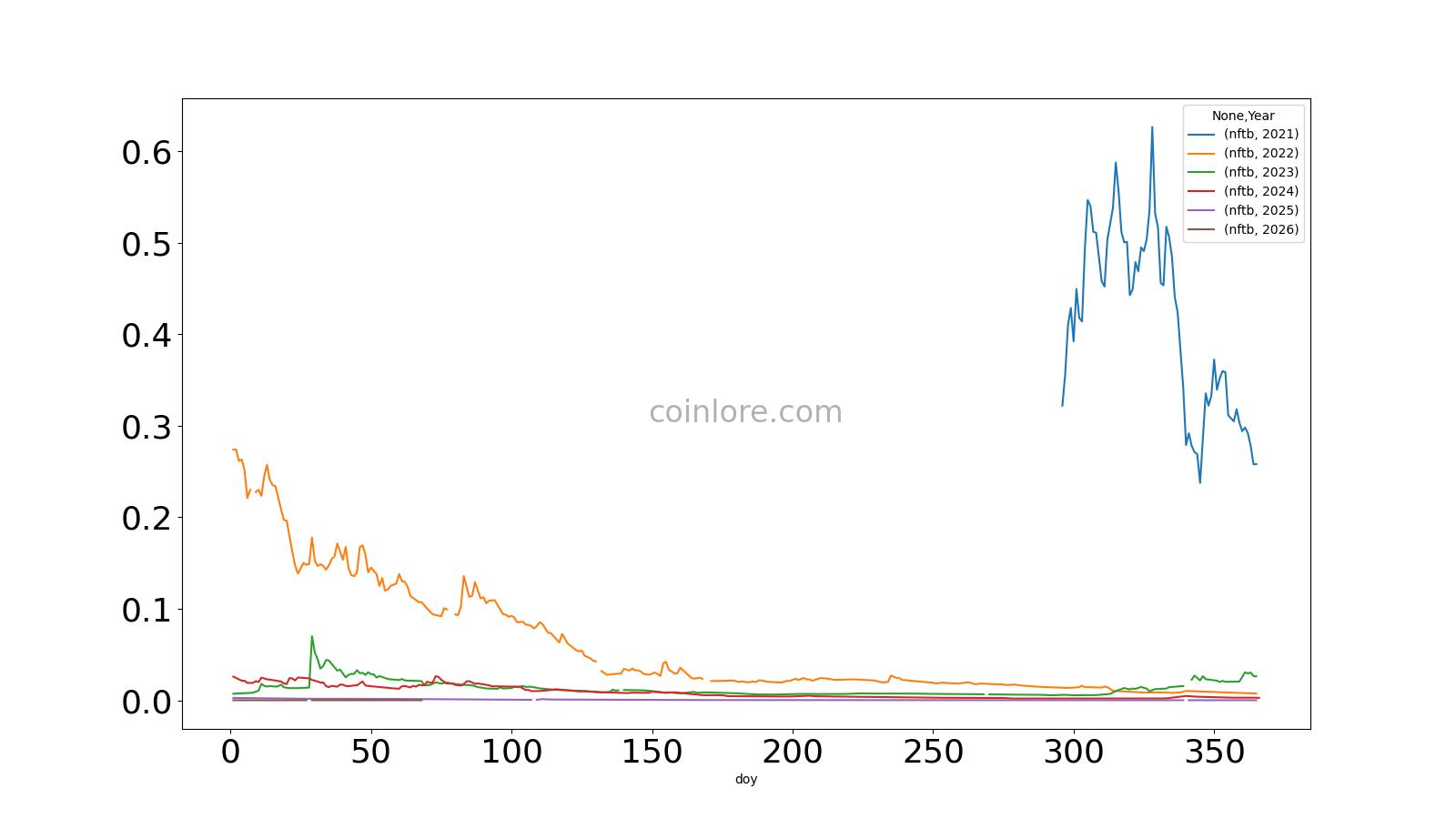 NFTb курс год за годом