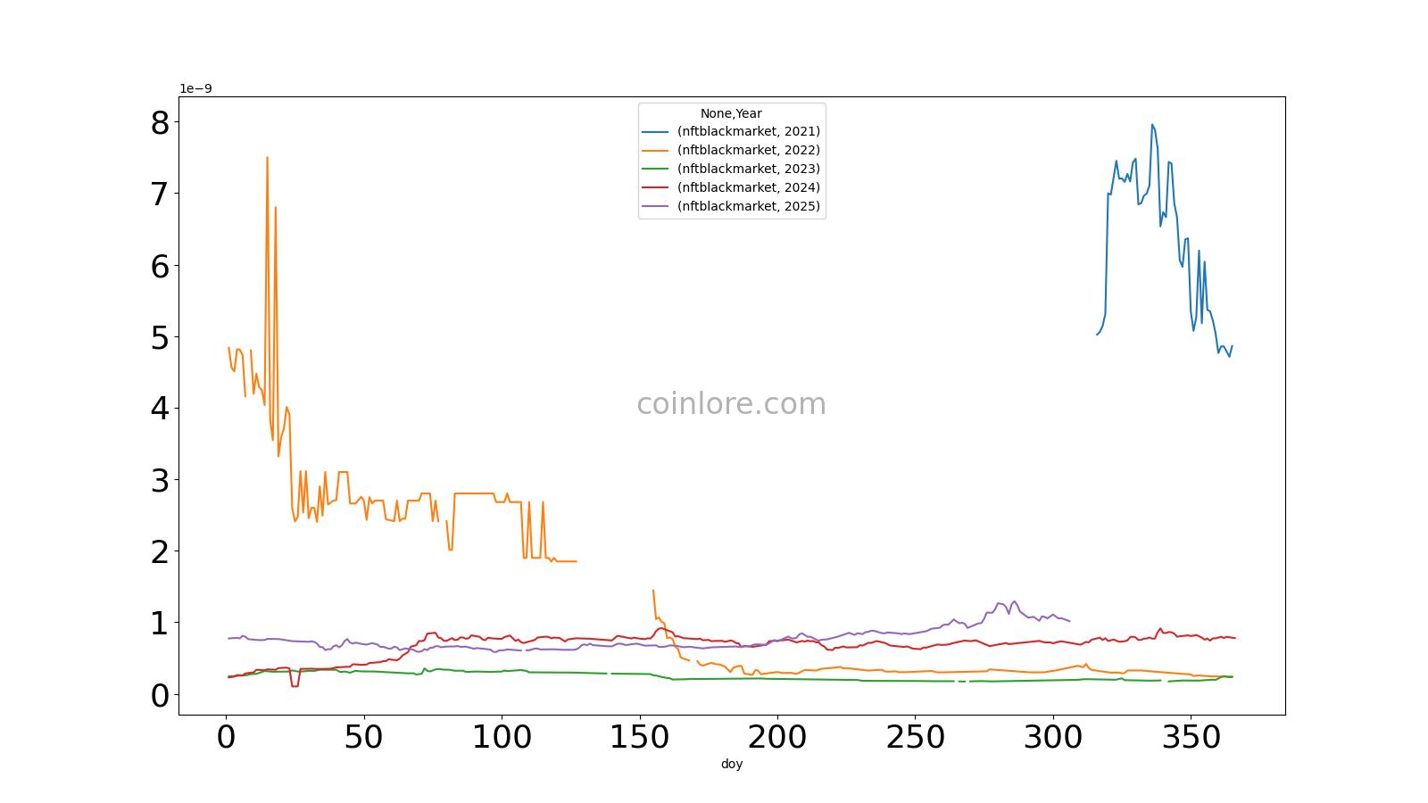 NFTBlackmarket Historical year over year chart