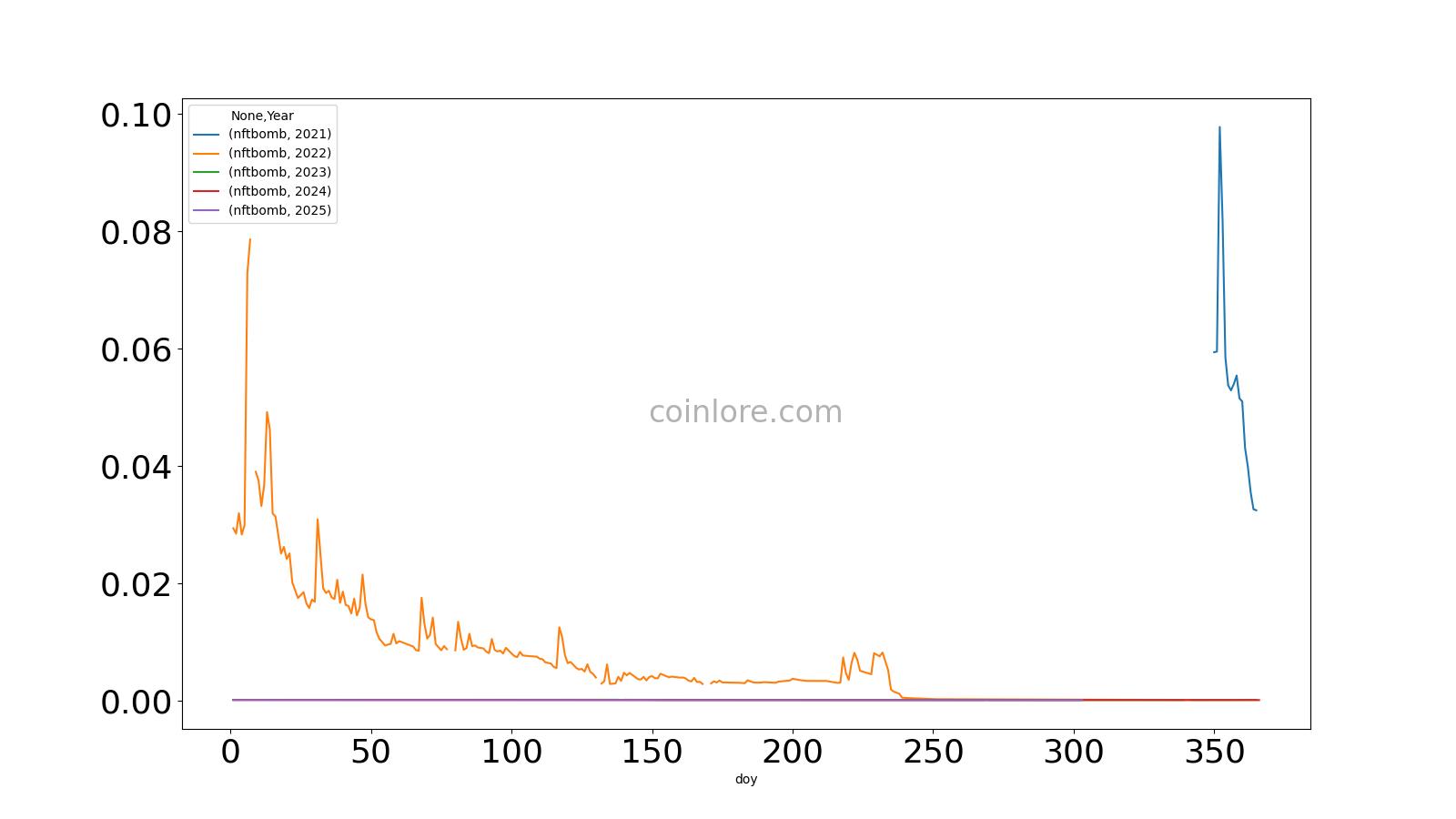 NFTBomb Historical year over year chart
