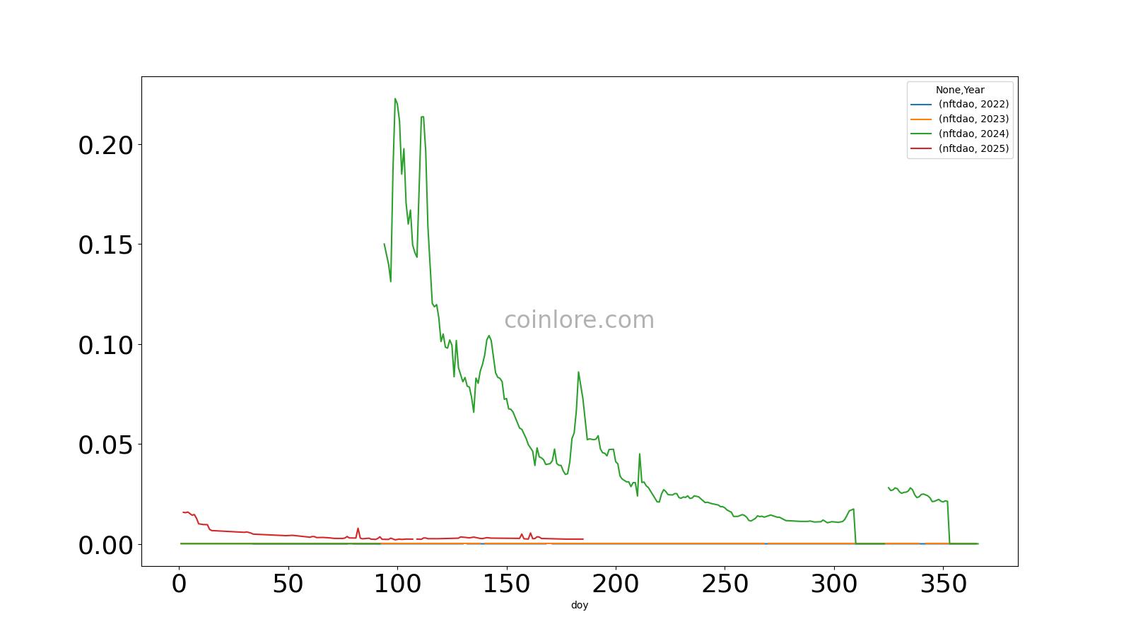 Year Over Year NFTDAO Price