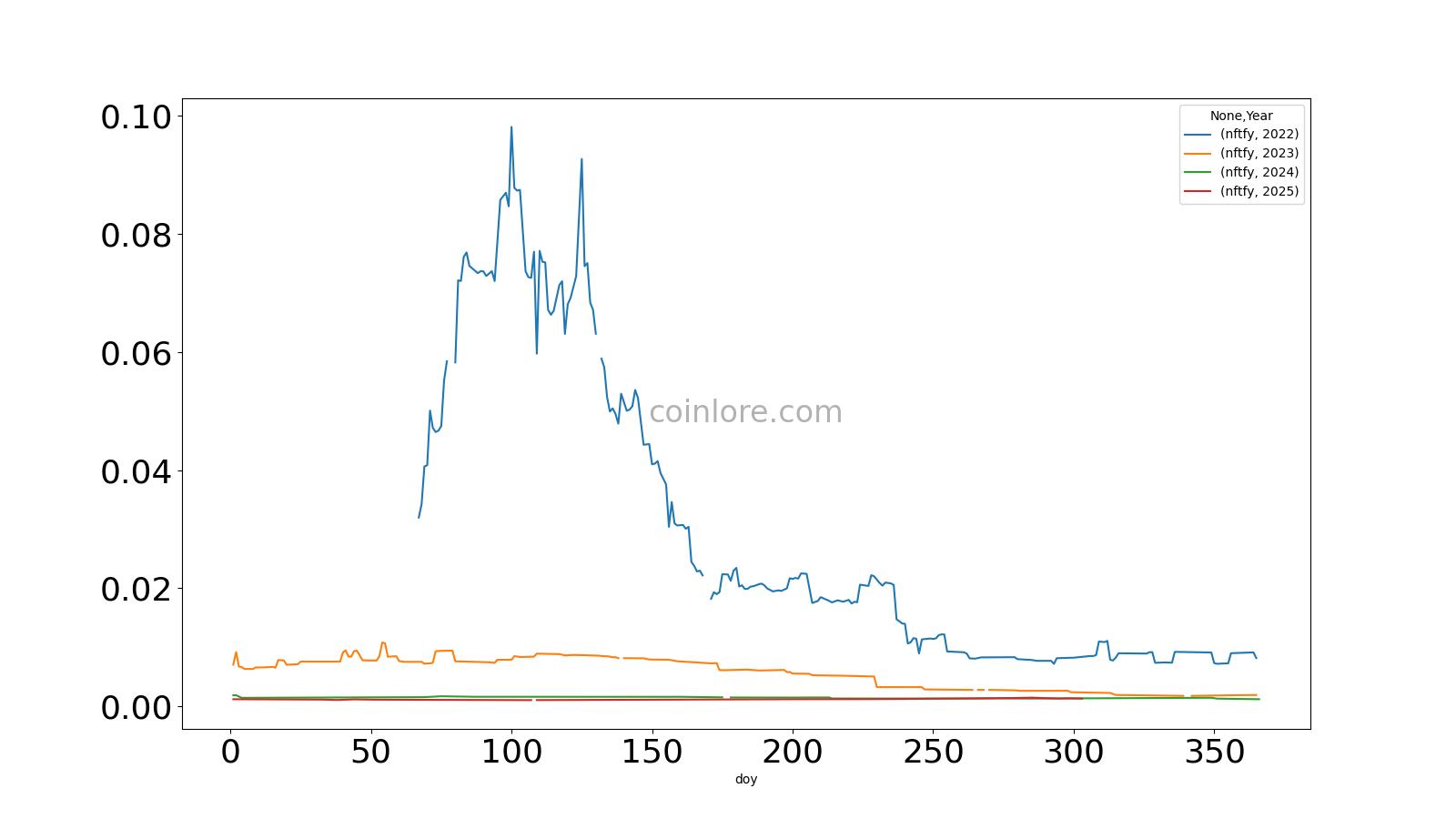 Nftfy Historical year over year chart