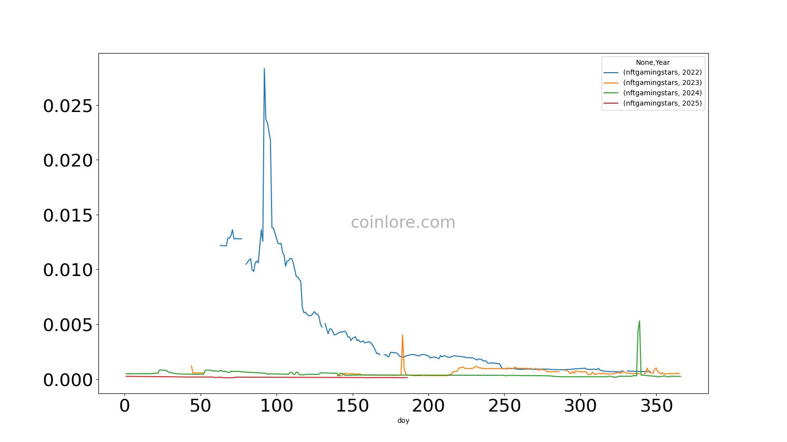Year Over Year NFTGamingStars Price