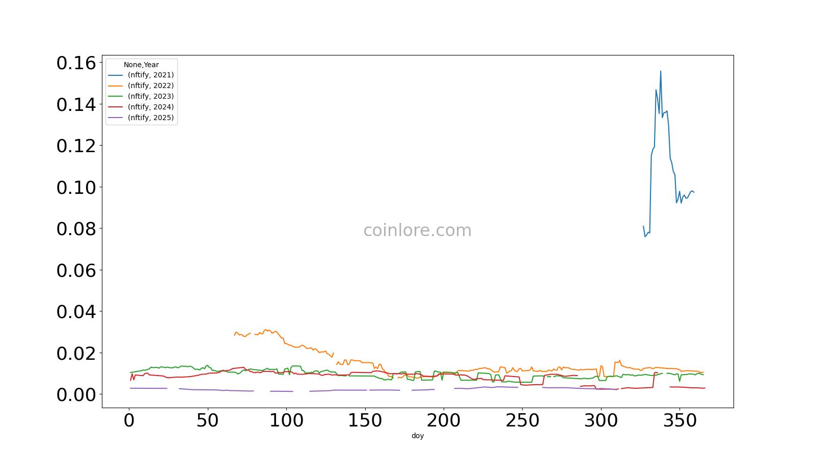 NFTify Historical year over year chart
