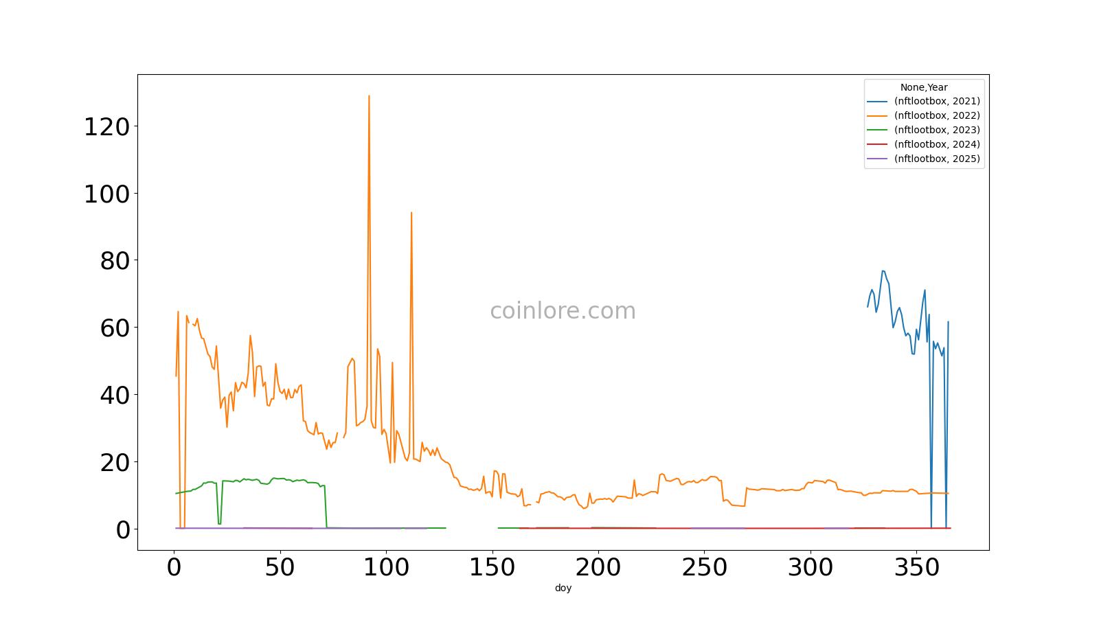 NFTLootBox Historical year over year chart