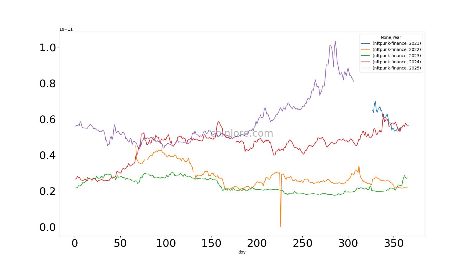 NFTPunk.Finance Historical year over year chart